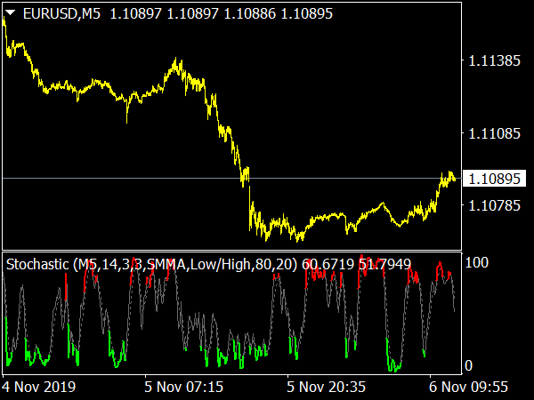 BUY SELL CHART|